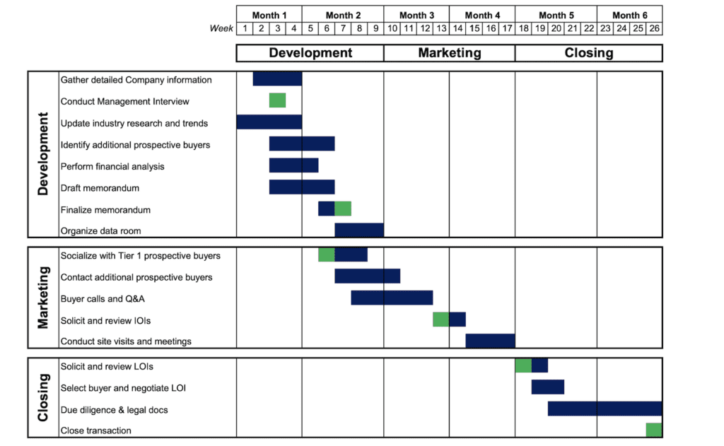M&A Deal Timeline | See The Process Timeline | FourBridges